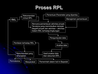 bbm amdal RKL & RPL.ppt