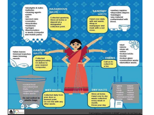 BBMP waste segregation | PPT