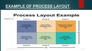 Plant Layout and its types. | PPTX | Business | Business and Finance