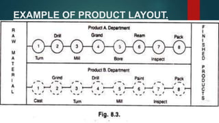 Plant Layout and its types. | PPTX | Business | Business and Finance