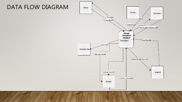 [DIAGRAM] Data Flow Diagram Bank Management System - WIRINGSCHEMA.COM