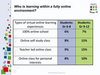 Trends in Online Learning: Blended, Flipped and Virtual Classrooms | PDF