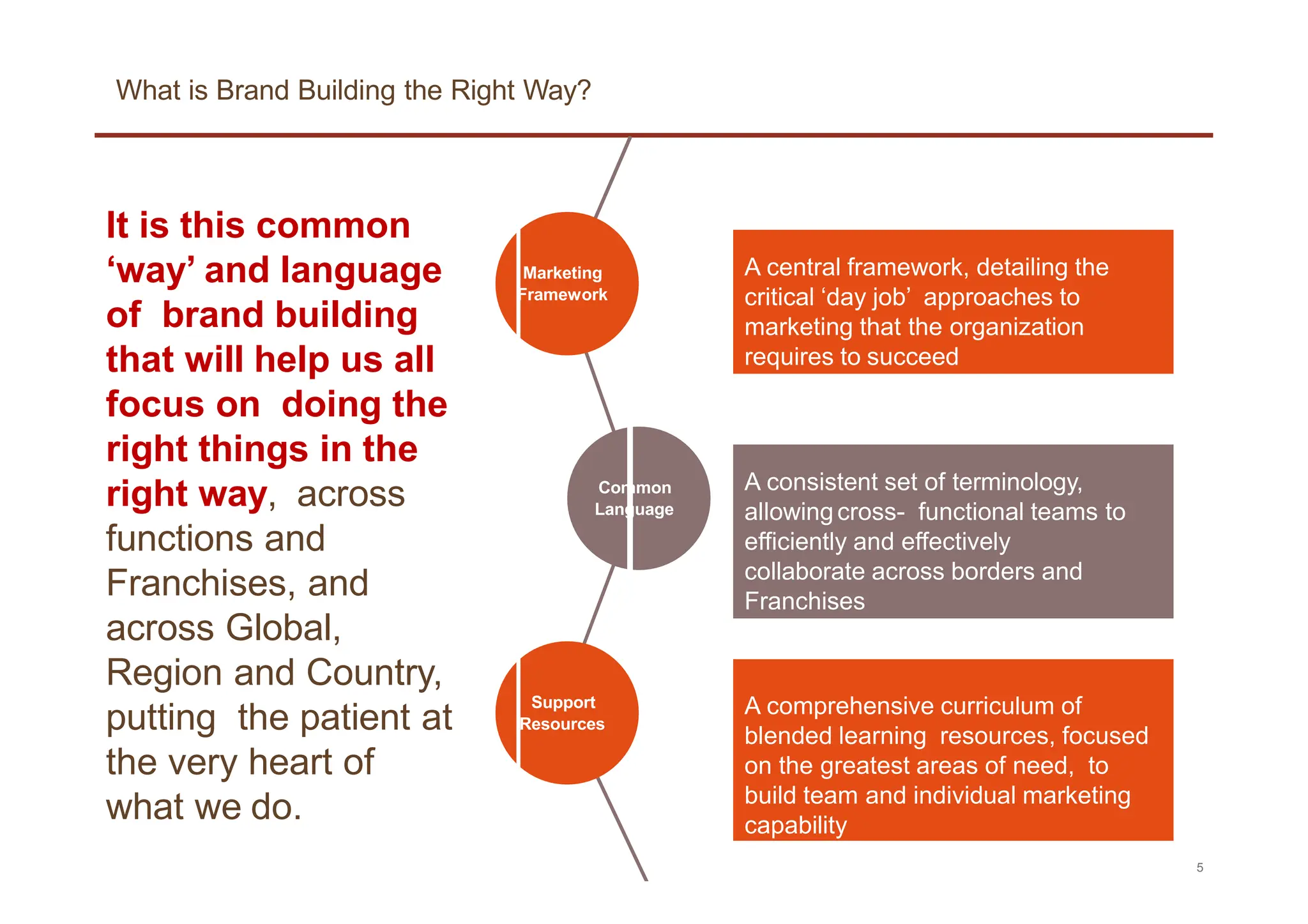 BBNW Guidebook the Right Way Brand Building Guidebook | PDF