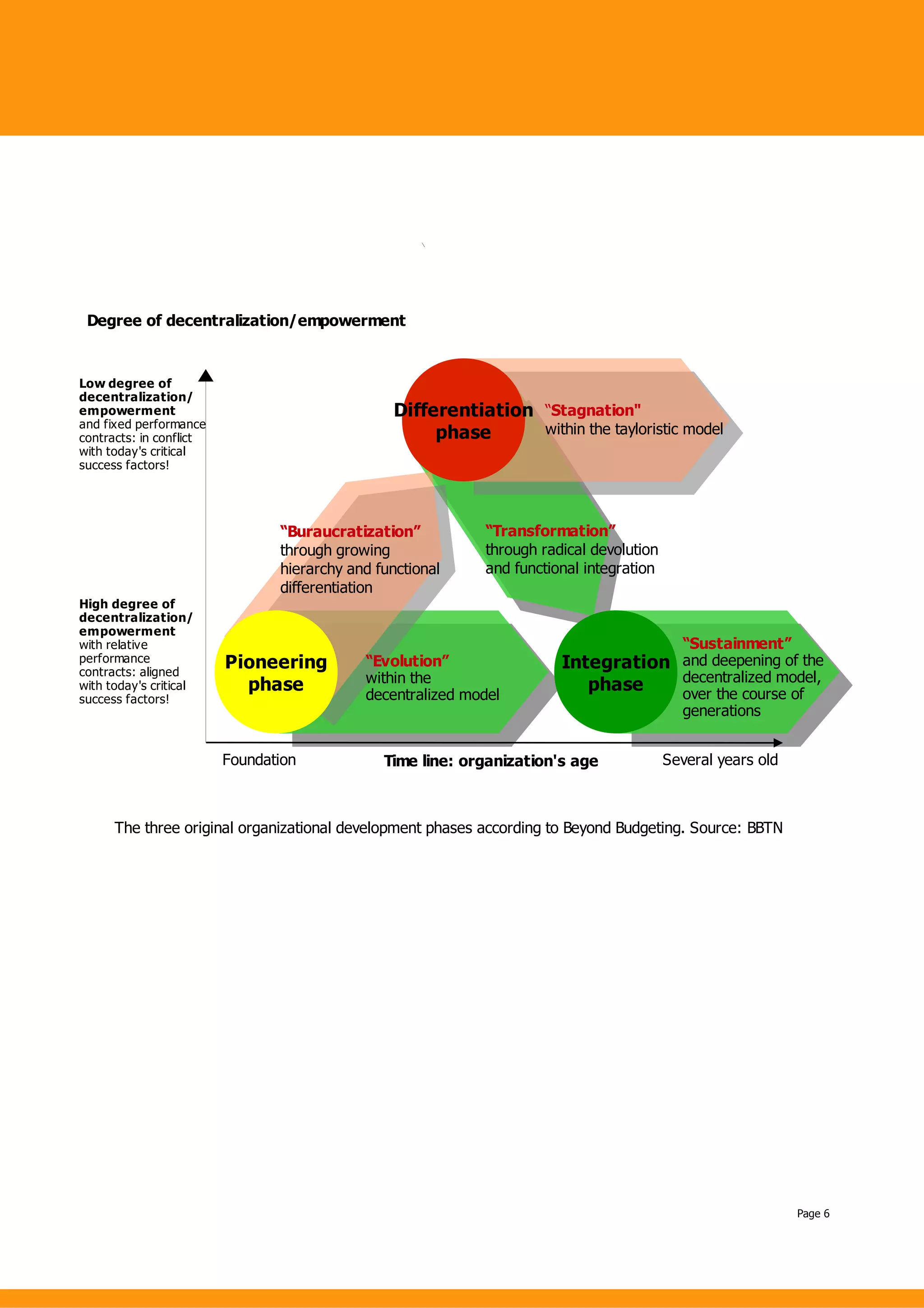 The four phases of organizational evolution | PDF