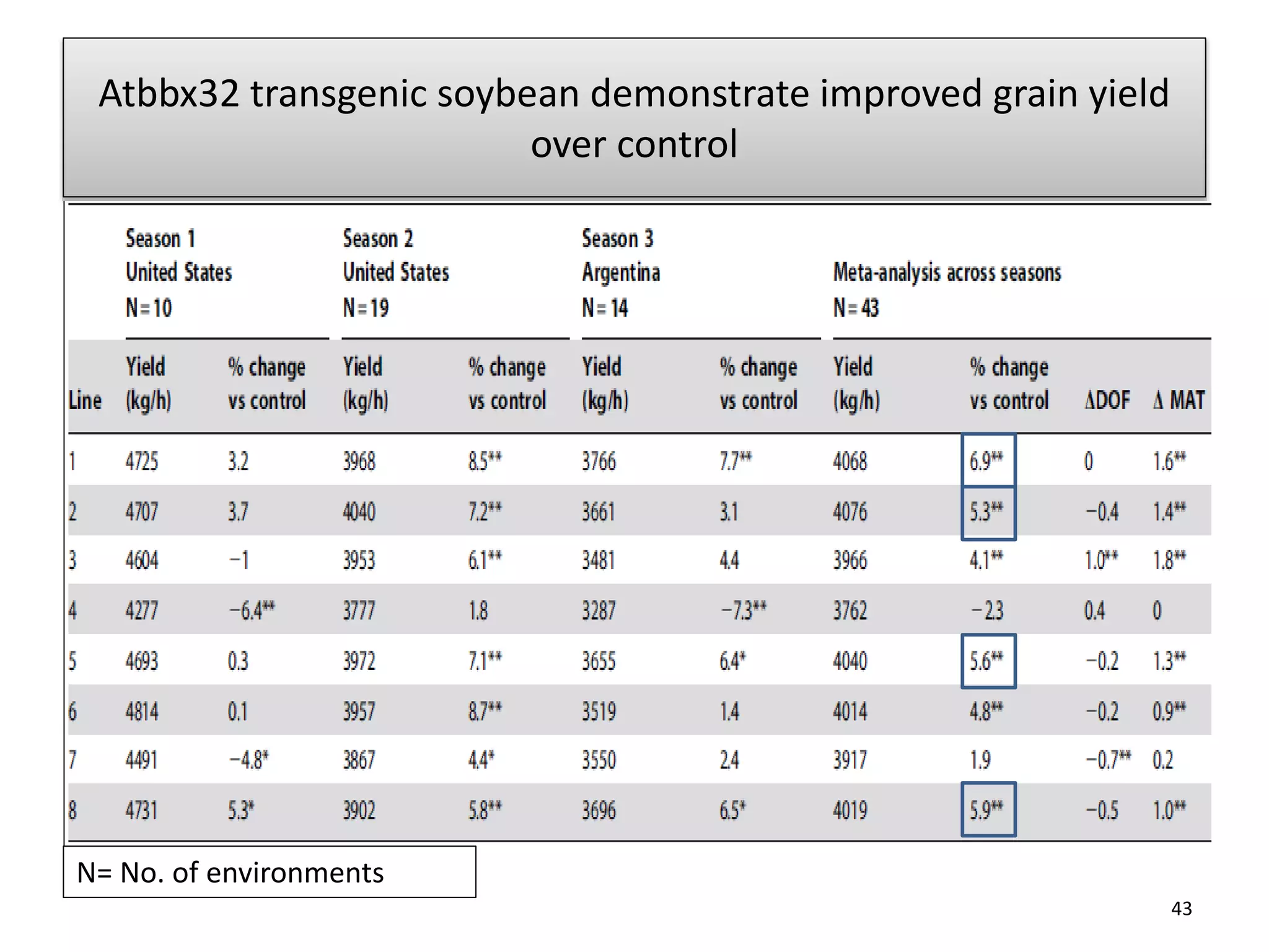 B-box proteins in plants bbx family of plant transcription factors | PPTX