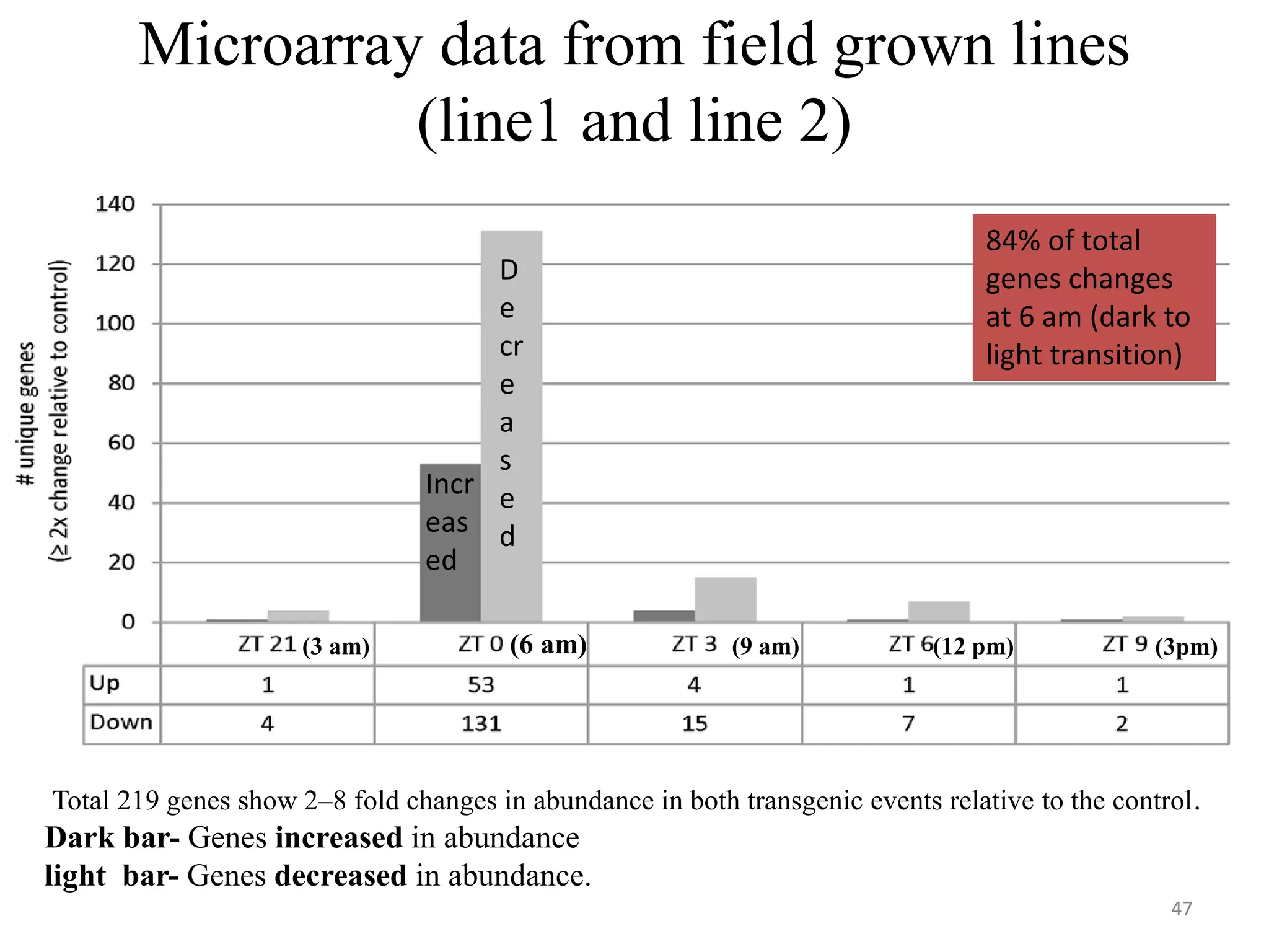 B-box proteins in plants bbx family of plant transcription factors | PPTX