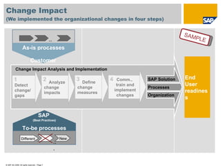 Bbp change impact analysis sample_2009_v07 | PPT