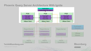 Spring-Boot-PQS with Apache Ignite Caching @ HbaseCon PhoenixCon Dataworks summit 2018 | PPT