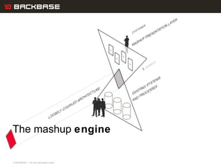 backbase customer engagement portal | PPT