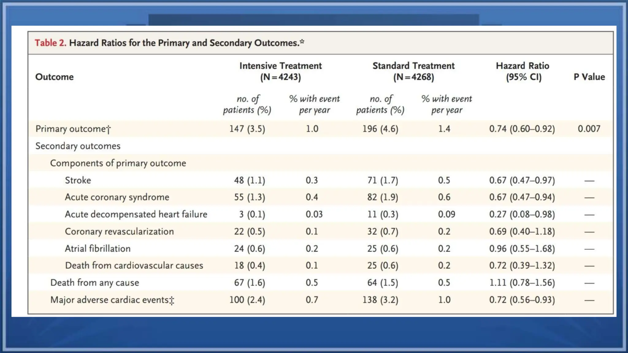 betablocker post MI clinical trial , for herat faliure with presered EF | PPTX