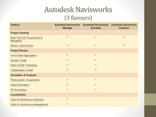 Coordination using Navisworks or BIMsight | PPTX