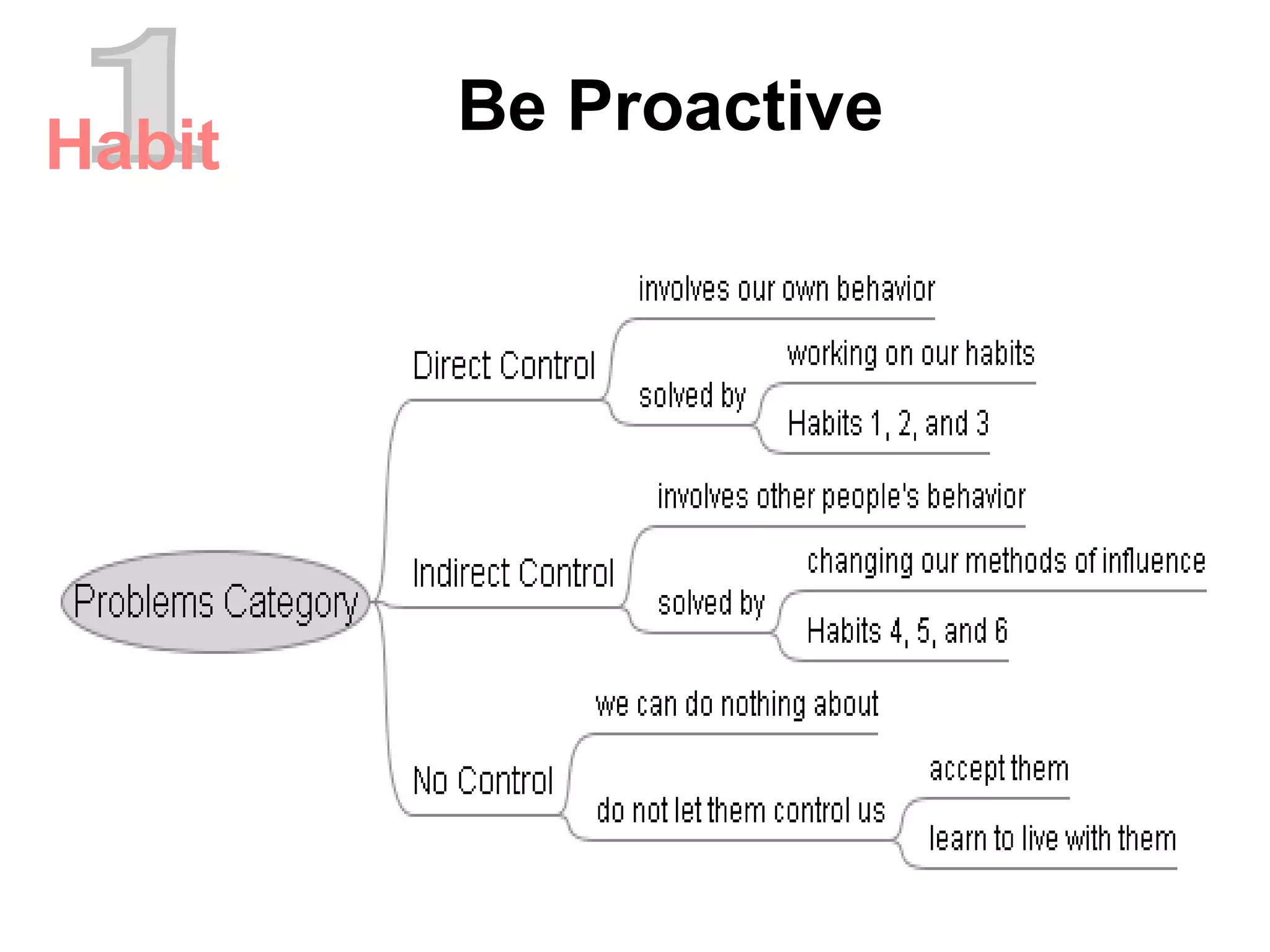 The 7 Habits of Highly Effective People | PPT