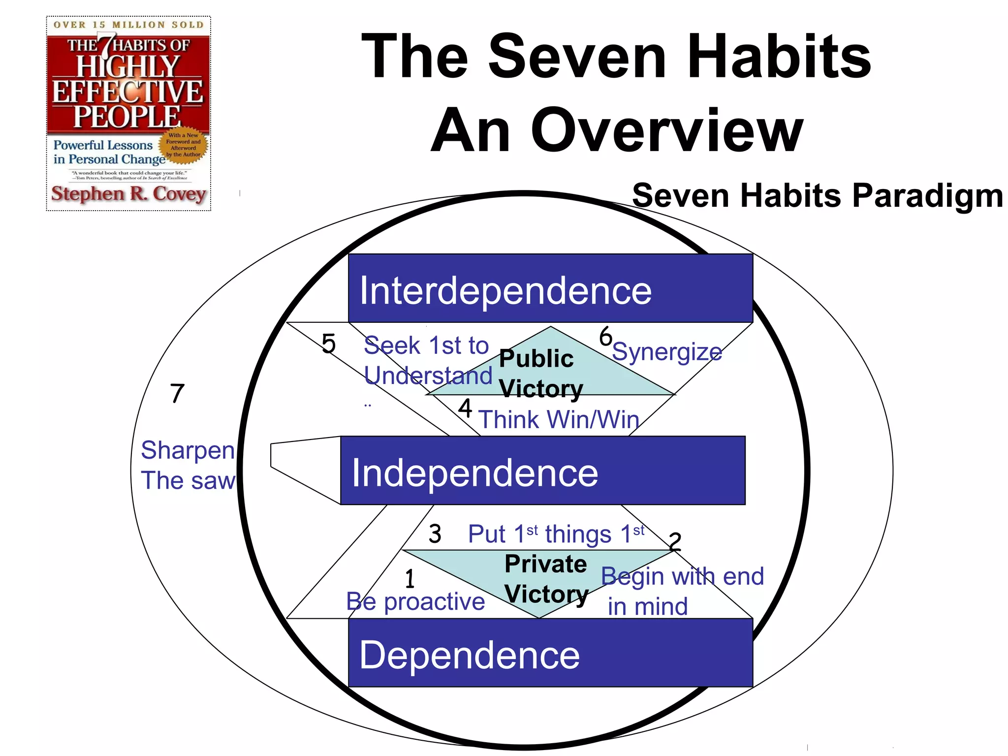 The 7 Habits of Highly Effective People | PPT