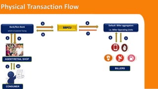 BBPS Workshop in partnership with NPCI | Product, Business & Technology ...