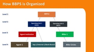 BBPS Workshop in partnership with NPCI | Product, Business & Technology ...