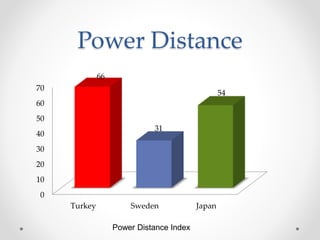 BBS - Cultural Dimensions. A comparison between Turkey, Sweden and ...