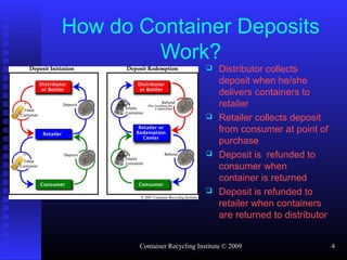 Bottle Bill information | PPT | Environmental Services Industry ...