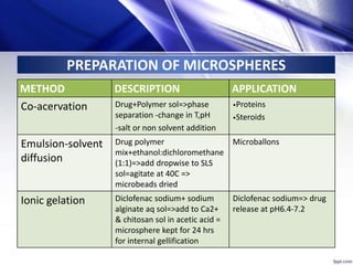 Targeted drug delivery systems | PPTX
