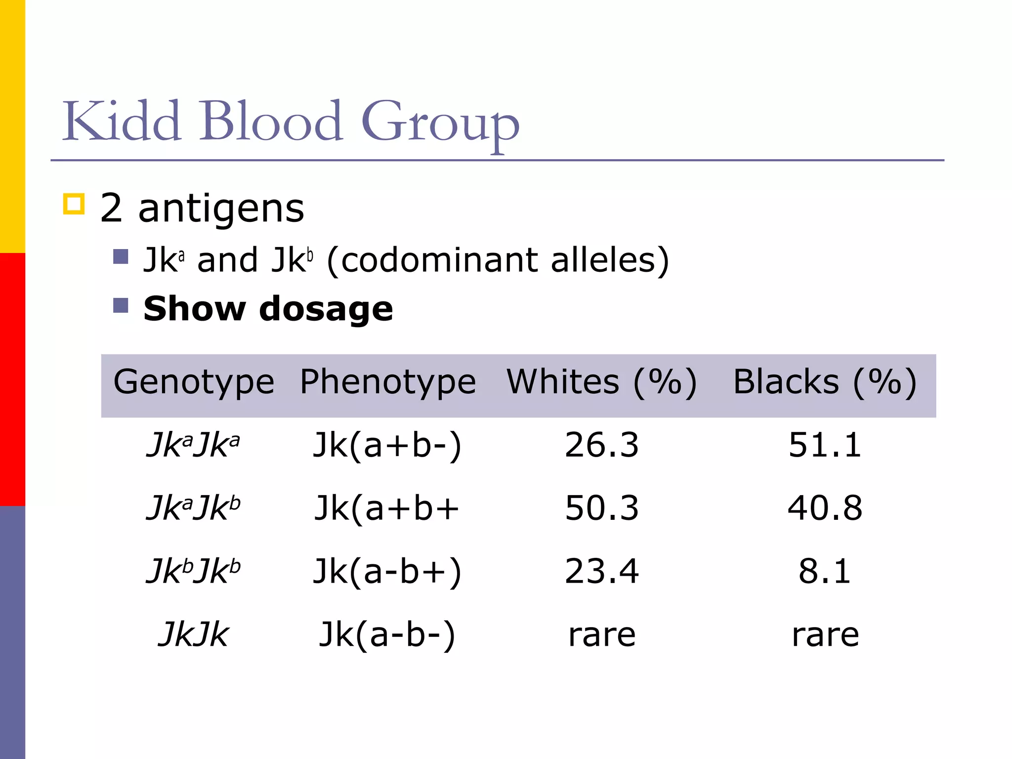 OTHER BLOOD GROUP SYSTEMS | PPT