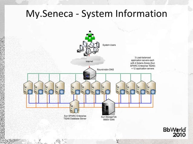 Seneca’s Implementation of Blackboard Learn as an Institutional Portal ...