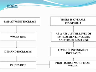Business Cycle. | PPT