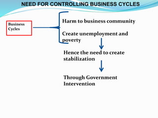 Business Cycle. | PPT