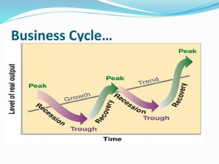Business Cycle. | PPTX