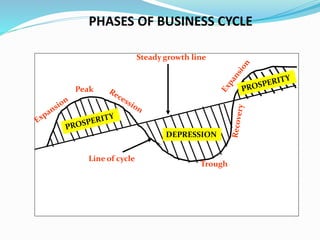 Business Cycle. | PPTX