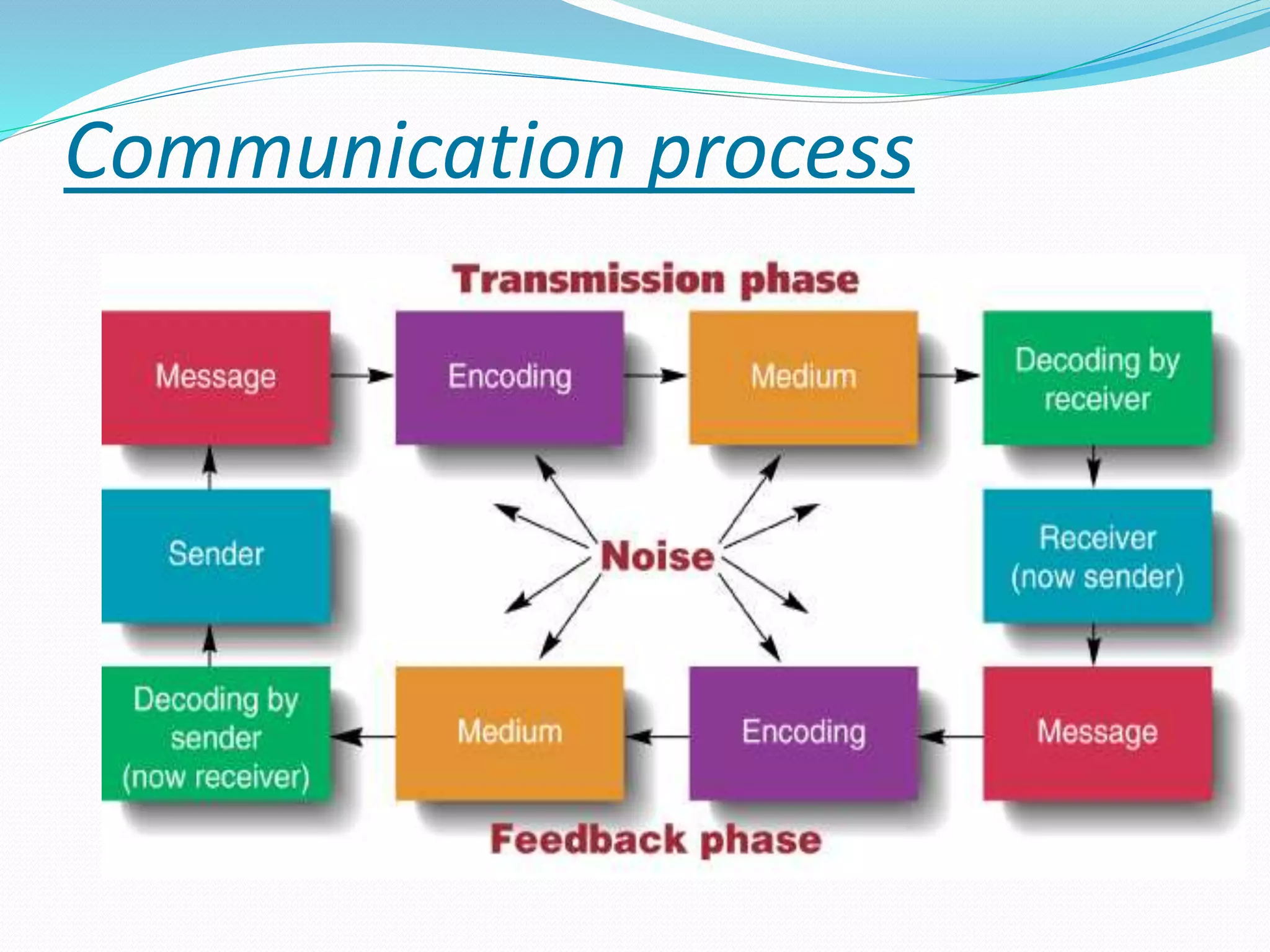 Business communication | PPT