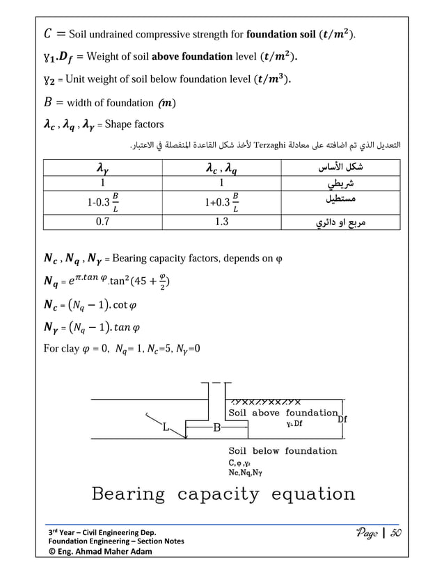 Bearing capacity of soil under shallow foundation | PDF | Civil Engineering Industry | Industries