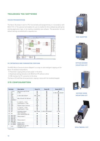 VACON Compact AC Drives | PDF | Automotive Industry | Industries