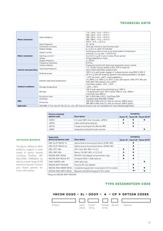 VACON Compact AC Drives | PDF | Automotive Industry | Industries