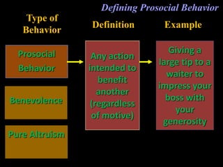 prosocial behaviour | PPT