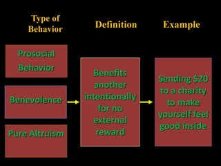 prosocial behaviour | PPTX