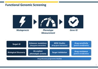 CRISPR Screening: the What, Why and How | PPTX