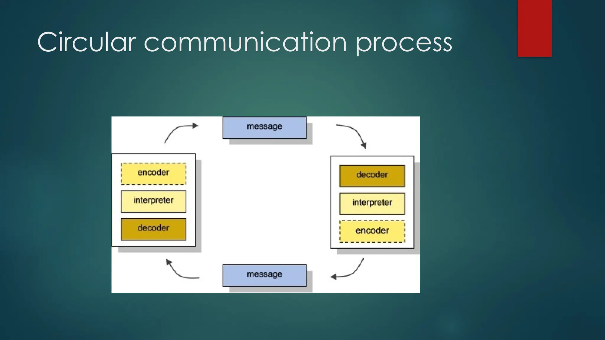 Business Communication 1 session 1 Comm process.pptx