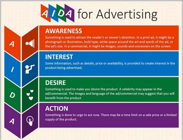 advertisement analysis based AIDA