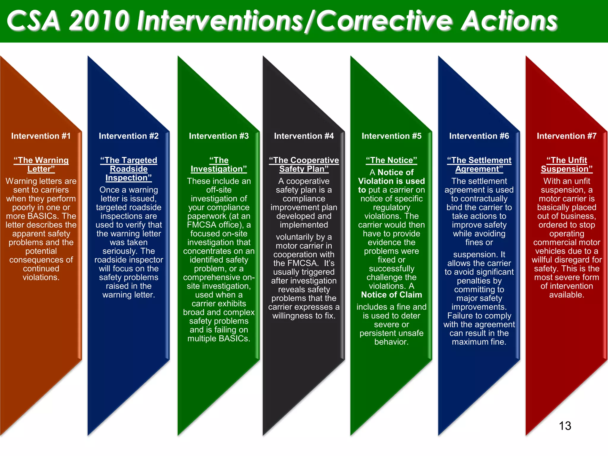 CSA 2010 Training Module | PDF