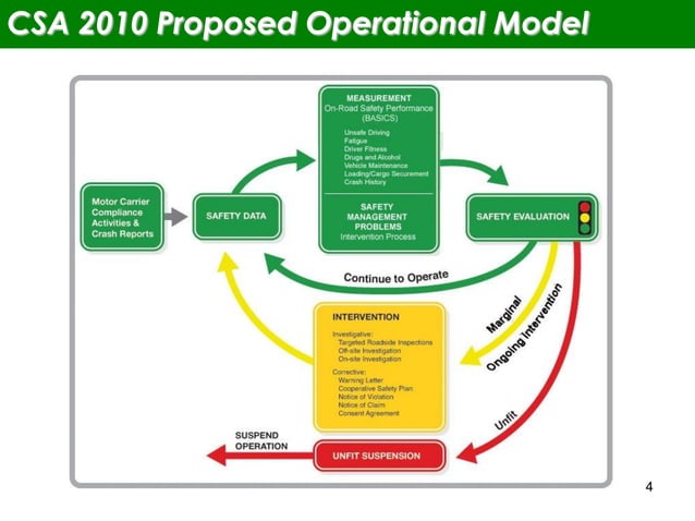 CSA 2010 Training Module | PDF