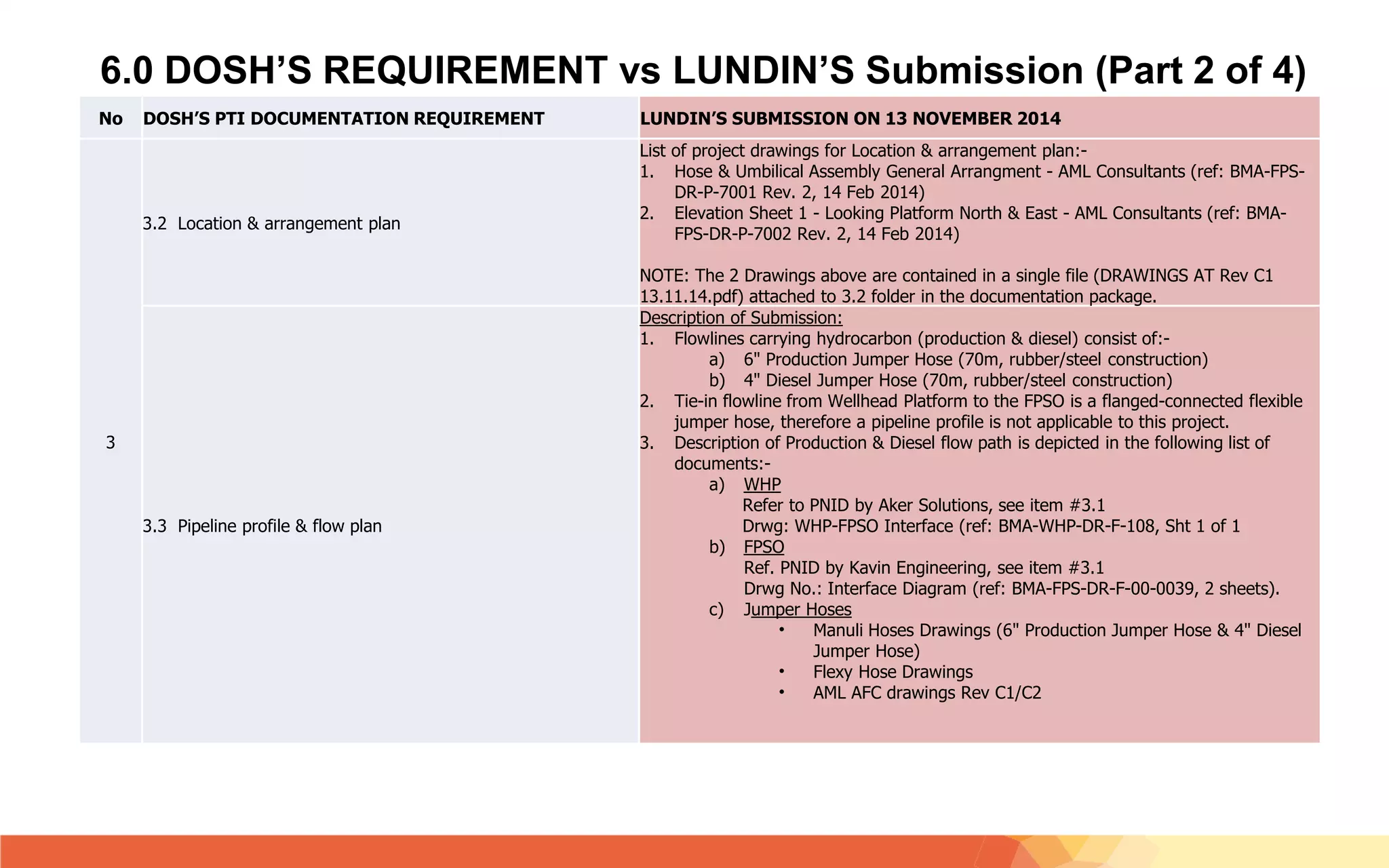 DOSH PTI Presentation for FPSO BERTAM LMBV (1) | PDF
