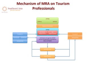 MRA-Development-160405 | PPT