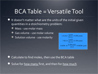 Before, Change, After (BCA) Tables for Stoichiometry | PPT