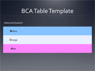 Before, Change, After (BCA) Tables for Stoichiometry | PPT