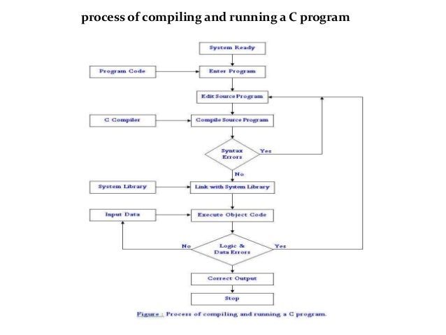 introduction to c language introduction to c language