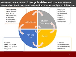 Lifecycle admissions overview | PPT