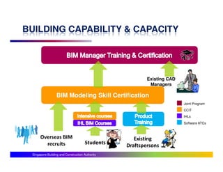 BCA BIM Roadmap | PDF