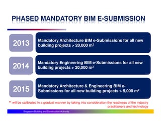 BCA BIM Roadmap | PDF