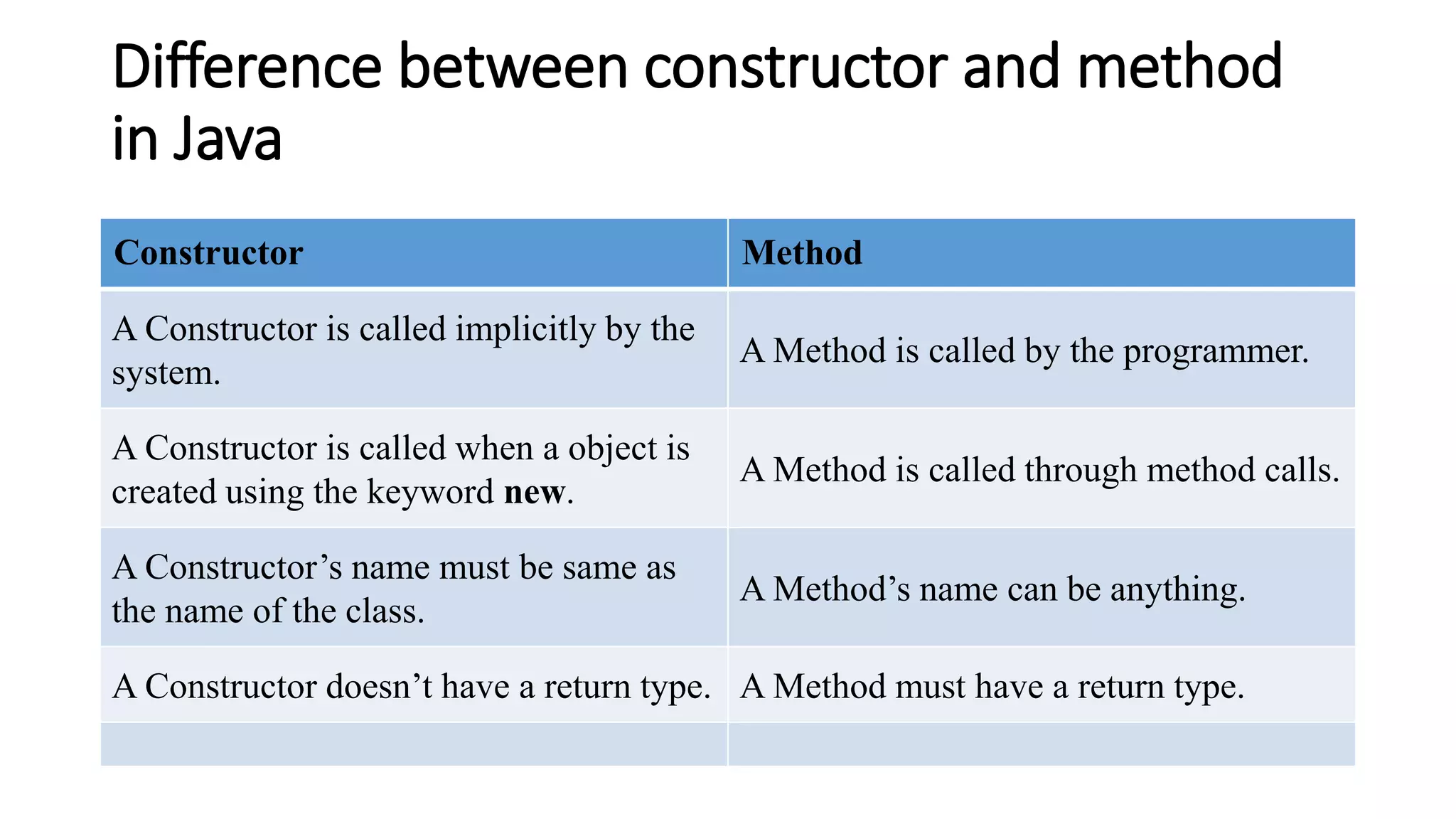 BCA Class and Object.pptx | Programming Languages | Computing