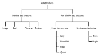 BCA DATA STRUCTURES INTRODUCTION AND OVERVIEW SOWMYA JYOTHI | PDF