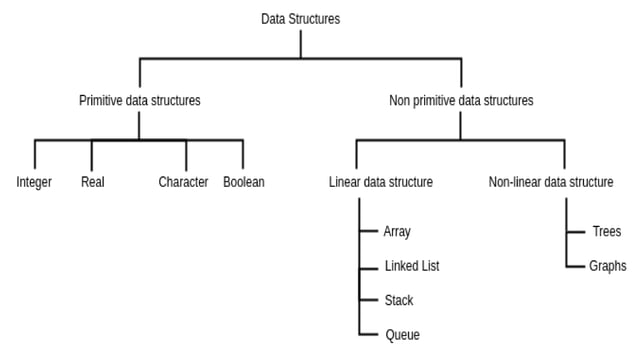 BCA DATA STRUCTURES INTRODUCTION AND OVERVIEW SOWMYA JYOTHI | PDF | Databases | Computer ...